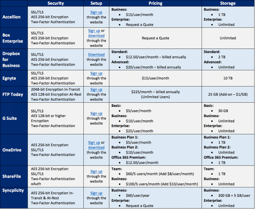 File Sharing Review Blog Table • Total HIPAA Compliance