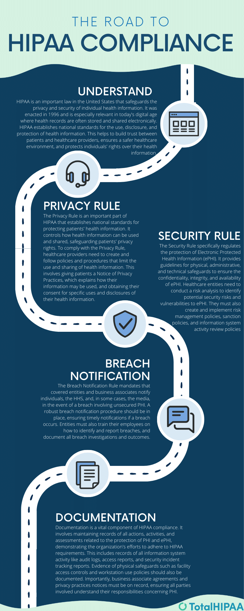 the-road-to-HIPAA-Compliance-v2 • Total HIPAA Compliance